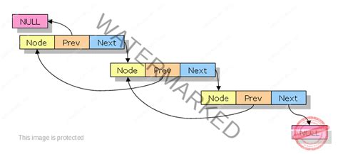 Doubly Linked List In C And C Just Tech Review