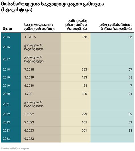 მოსამართლეთა საკვალიფიკაციო გამოცდა სექტემბერში ჩატარდება Courtwatch