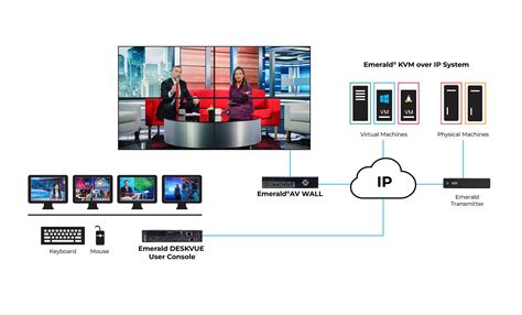 K Kvm Over Ip Matrix Switching Extension Emerald