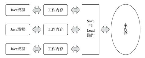 Jvm 内存模型