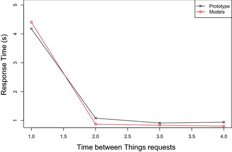 results obtained from the prototype and the dspn model download