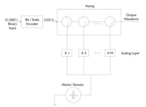 WSK Digital Modulator The Input Binary String Is Converted Into A Download Scientific Diagram