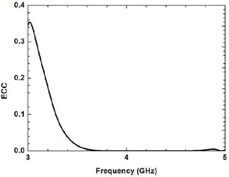 Figure 1 From High Efficiency Split Ring Resonator Shaped Mimo Antenna