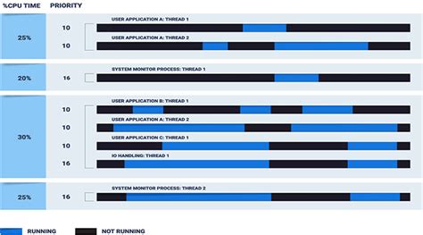 Qnx Neutrino Rtos Embedded Os Blackberry Qnx Qnx