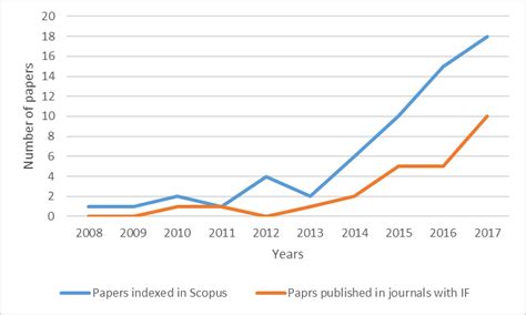 scientific papers on functional resonance analysis method indexed in