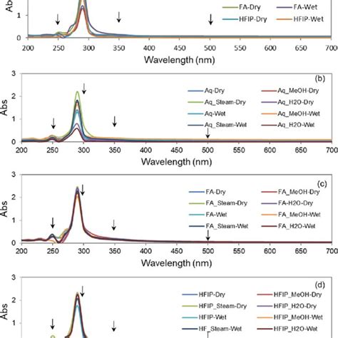 Optical Clarity Of Silk Fibroin Films Aq Fa And Hfip Solvent Derived