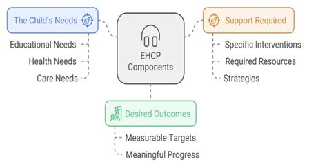 What Is A Education Health And Care Plan Ehcp The Sen Journey