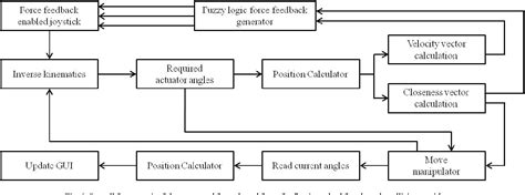 Figure 1 From Fuzzy Logic Based Force Feedback For Obstacle Collision Avoidance Of Robot