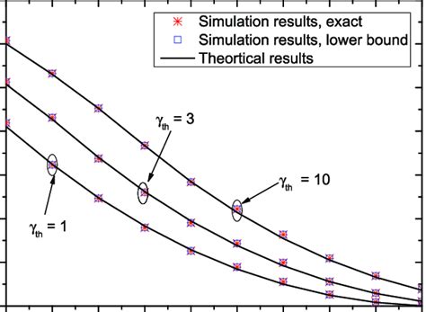 sop versus η b with different γ th when p 60 db l 4 m d 8 m η