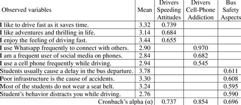 Rotated Factor Loading For Drivers Responses Download Scientific Diagram