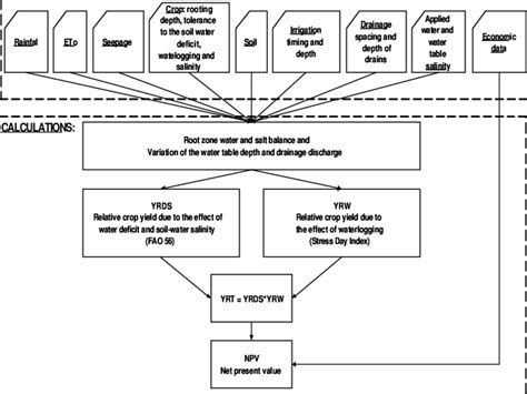 Scheme Of Input Data And Calculations Download Scientific Diagram