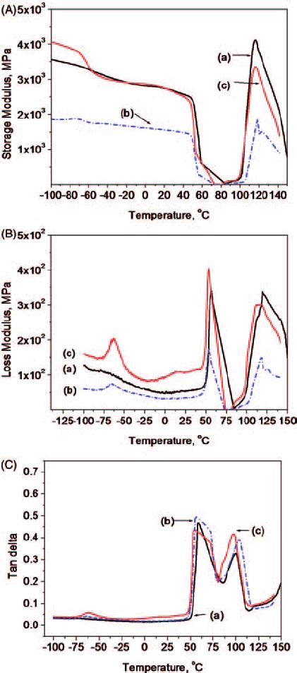Storage Modulus E 0 A Loss Modulus E 00 B And Tan Download Scientific Diagram