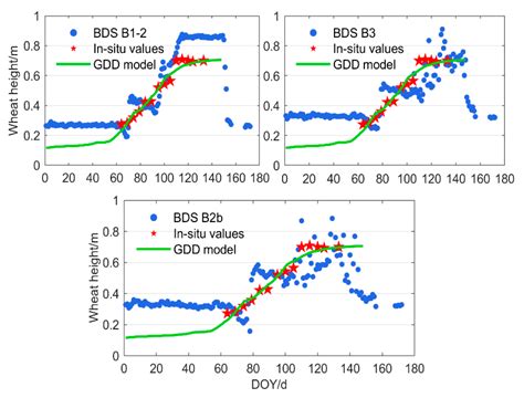Monitoring Of Wheat Height Based On Multi Gnss Reflected Signals