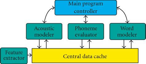 Figure 2 From Speech Silicon An Fpga Architecture For Real Time Hidden