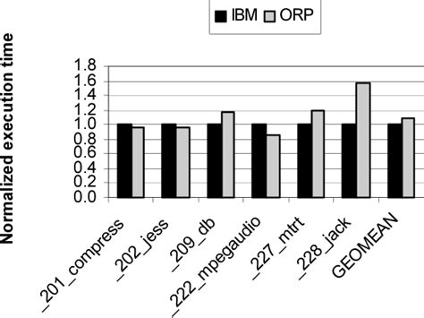 Figure 1 From Just In Time Java Compilation For The Itaniumspl Reg