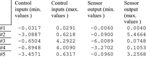 Boundaries Values Of Detail Coefficients For Controller Output And Download Scientific Diagram