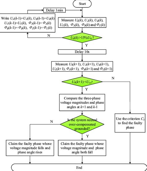 The Flowchart Of The Proposed Faulty Phase Recognition Method