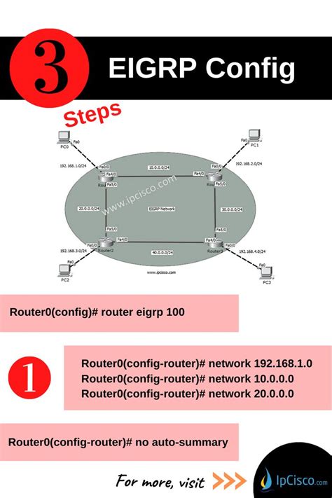 EIGRP Packet Tracer Configuration Cisco Networking Router Configuration Ccna