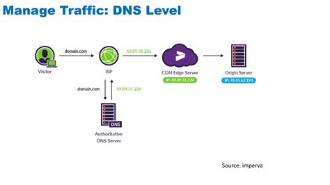 Vdns Advanced Traffic Management Ppt