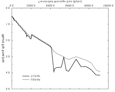 TCP IP And UDP IP Latency Over FDDI Subnets Through A Router Download Scientific Diagram