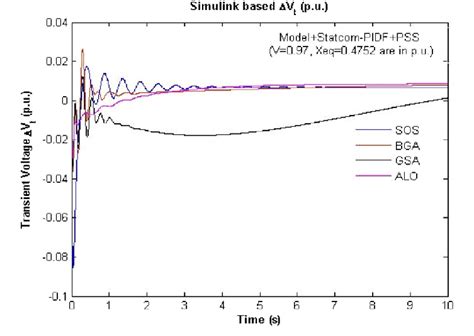Comparison Voltage Profiles Under Different Applied Algorithms