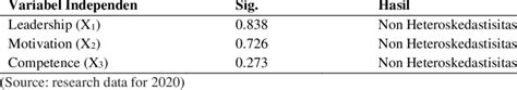 Heteroscedasticity Test Results Download Scientific Diagram