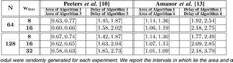 Table 1 From Automatic Generation Of Modular Multipliers For Fpga