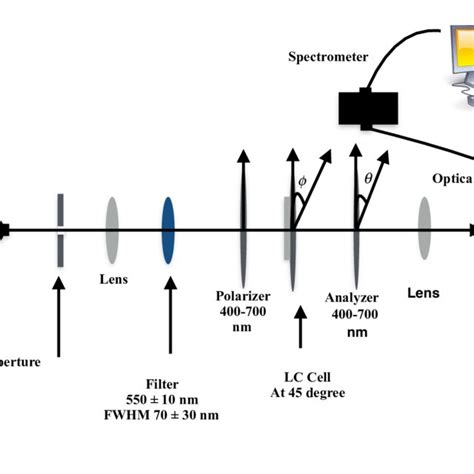 3 Experimental Setup For Spectral Manipulation Using Liquid Crystal