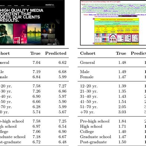 Sample Average Ground Truth Ratings True Column Vs Model Predictions