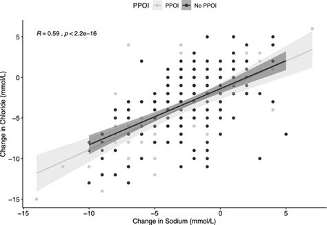 Sodium And Chloride Pearson Correlation Plotpearson Correlation Plot Download Scientific