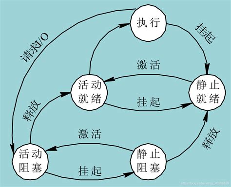 计算机操作系统 第二章：进程的描述与控制（上）（知识梳理脑图）进程的描述与控制思维导图 Csdn博客
