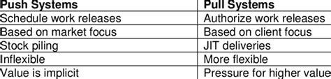Push Vs Pull Systems Comparison Download Table