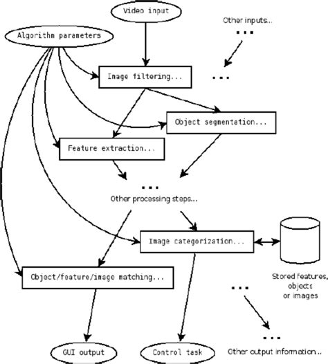 Generic Data Flow Schema For A Typical Computer Vision Based Application Download Scientific