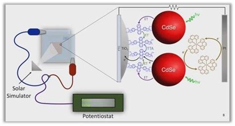 Cd Bioparticles On Linkedin Cd Bioparticles Provides Cadmium Selenide Cdse Semiconductor Quantum…