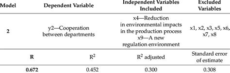 results of stepwise regression model 2 download scientific diagram