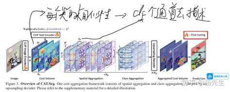 Cvpr2024 Poster：cat Seg Cost Aggregation For Open Vocabulary Semantic