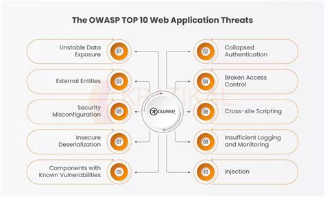 Verónica P On Linkedin “owasp Top 10 The Most Critical Web Application Security Risks”