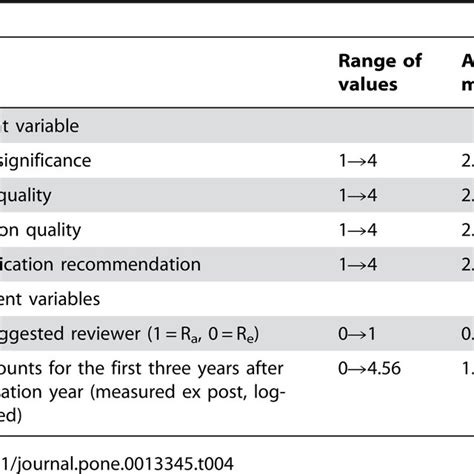 minimum min maximum max mean standard deviation sd and median download table