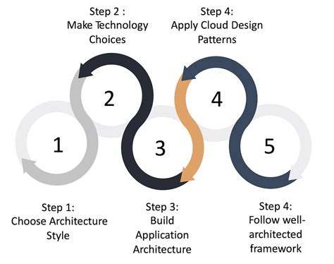 5 steps you should know about building cloud architecture on azure