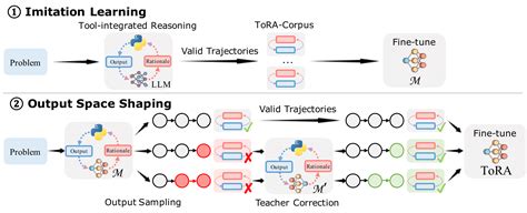 Tora Tool Integrated Reasoning Agents