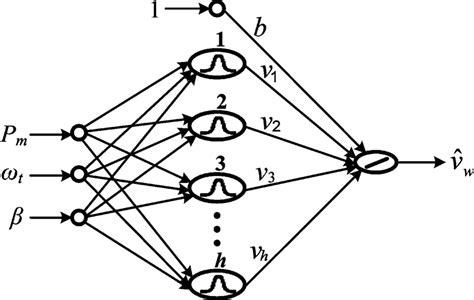 Grbfn Based Wind Speed Estimation Download Scientific Diagram
