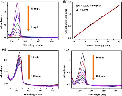 A Uvvis Spectra Of Phenol Solution In The Range Of 180 Mgl B