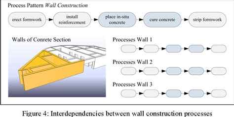 Figure 4 From Intelligent Bim Based Construction Scheduling Using Discrete Event Simulation