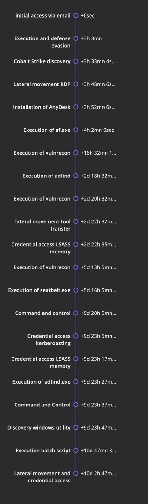 Bumblebee Malware Loader Detecteam