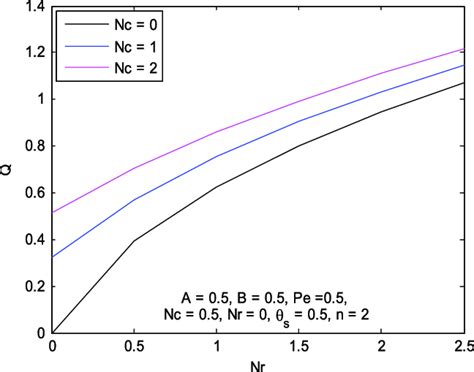 Effect Of Convection Conduction Parameter Nc And Radiation Conduction