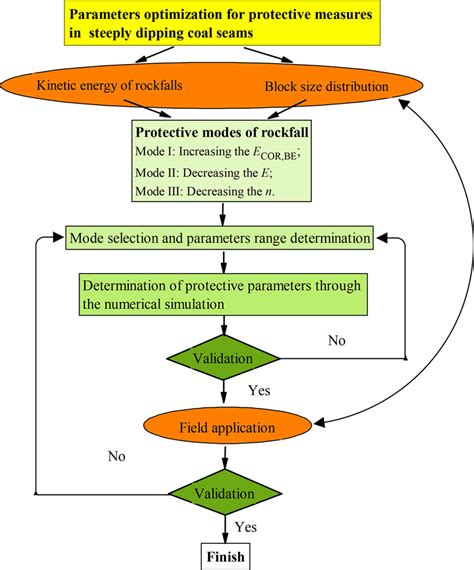 flowchart of parameter optimization download scientific diagram