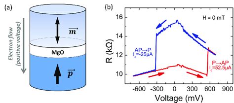 19 Current Induced Switching In The Perpendicular Magnetic Anisotropy Download Scientific