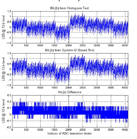 Figure 1 From System Identification Based Reduced Code Testing For
