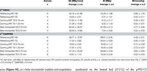 Average ±sd Specific Activity Sa At The Time Of Injection
