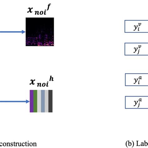 The Sample Reconstruction Technique Applied To Produce Training Noise Download Scientific